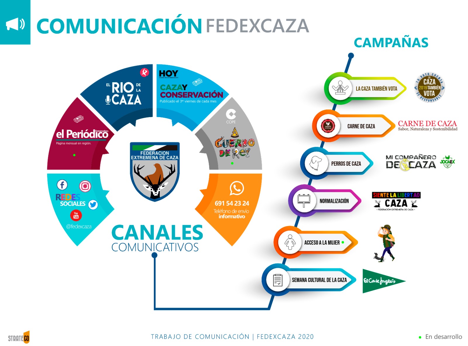 FEDEXCAZA refuerza sus canales de Comunicación - Fedexcaza